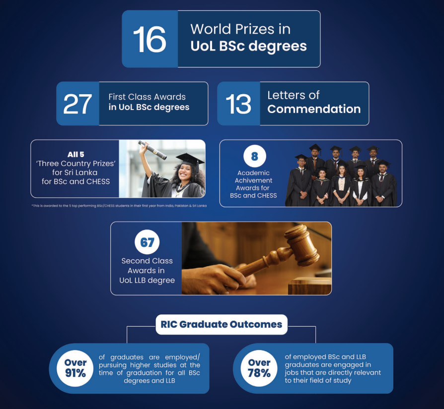 The Best Private University in Sri Lanka - Royal Institute of Colombo (RIC)