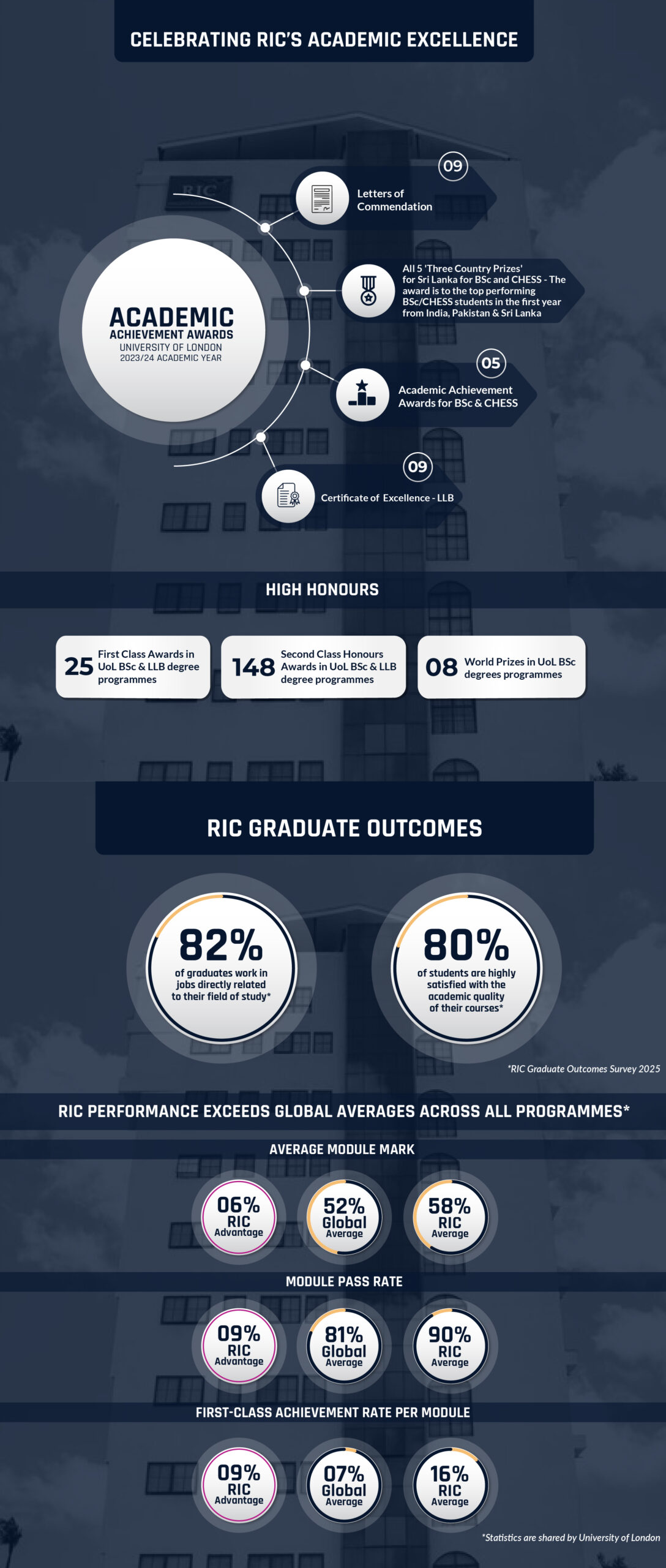The Best Private University in Sri Lanka - Royal Institute of Colombo (RIC)